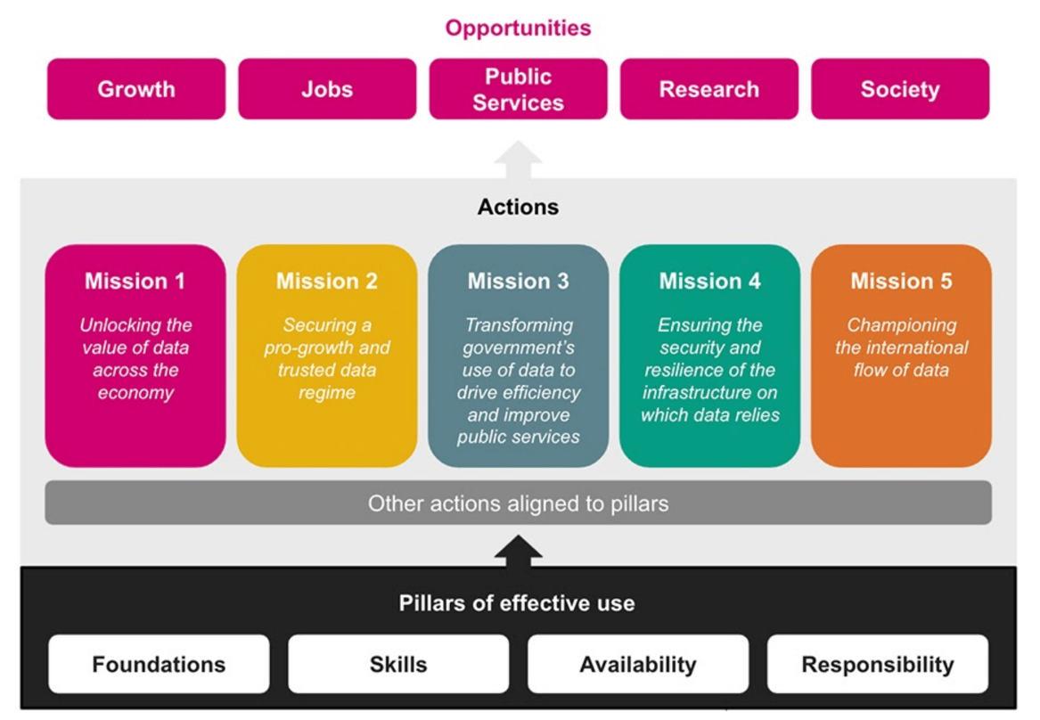 Potential Challenges and Next Steps for the UK National Data Strategy