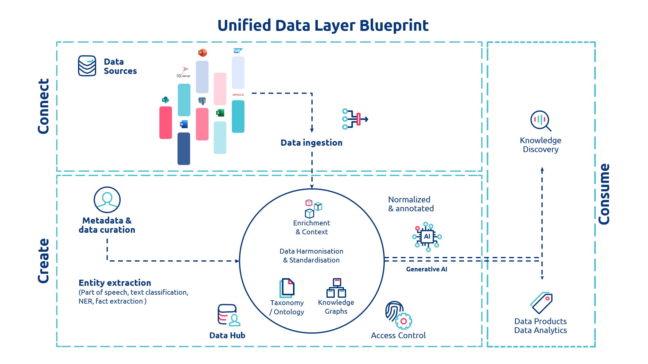 From Chaos to Clarity: Transforming Public Sector Data with Unified Data Layer